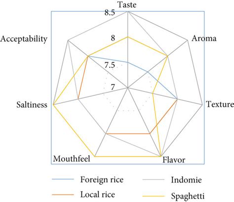 Spider Chart Analysis Of The Consumers Preference And Acceptability Of