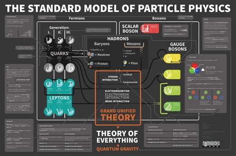The Standard Model Of Particle Physics Poster In 2023 Physics Poster