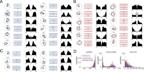 Figures And Data In Coordinated Head Direction Representations In Mouse