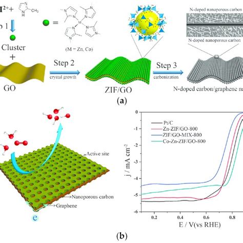 A The Schematic Synthesis Of N‐doped Nanoporous Carbon Graphene