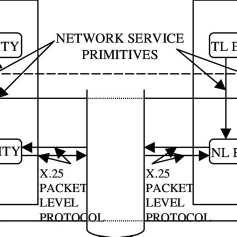 Operation Of The Osi Connection Oriented Network Service And The X25