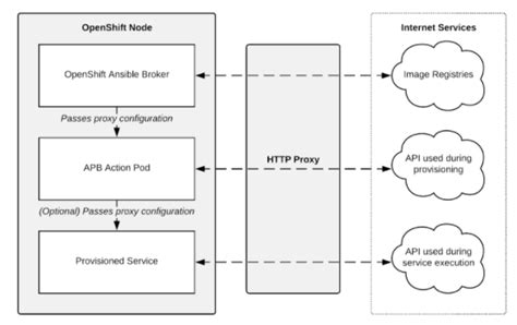openshift ansible broker proxy considerations for an apb developer