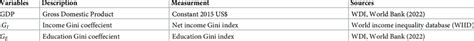 Description And Measurement Of Variables And Data Sources Download Scientific Diagram