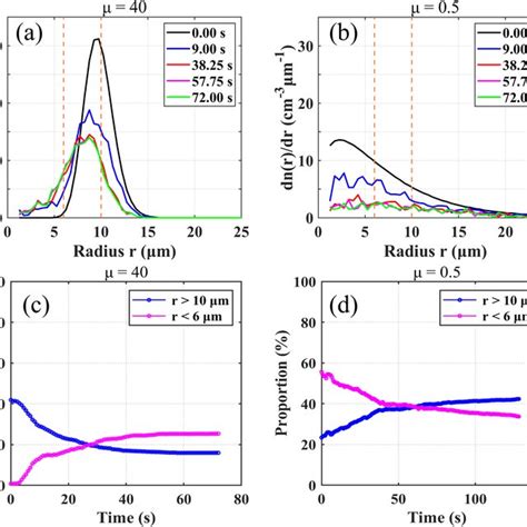 A And B Temporal Evolution Of Cloud Droplet Size Distributions With Download Scientific