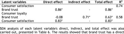 Decomposition Effects For The Latent Variable Of Consumer Loyalty