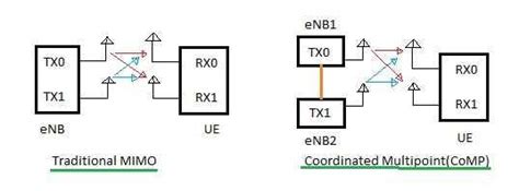 Comp Coordinated Multipoint In Lte Advantages And Disadvantages Rf Wireless World