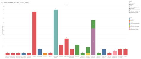 Github Rezuwanhassan262last 100 Plus Years Earthquake Data Analysis