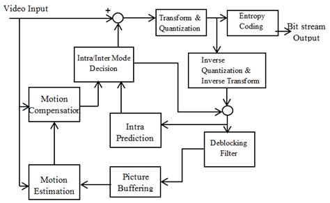 block diagram of h 264 avc encoder download scientific diagram