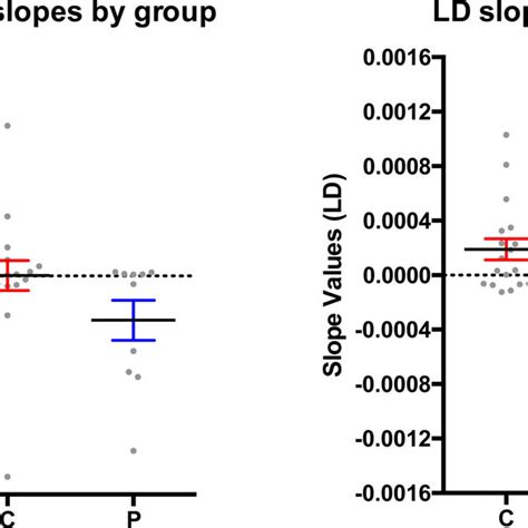 A Mixed Effects Model Was Used To Analyze The Between Group Differences Download Scientific