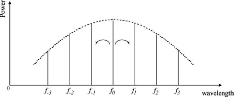 Principle Of The Active Mode Locking Download Scientific Diagram