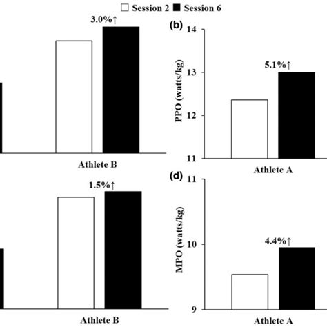 Power And Physiological Data During The Training Sessions The Best