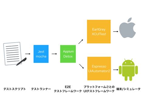 モバイルアプリのテストとreact nativeにおけるテストライブラリの選択肢 kitchhike tech blog