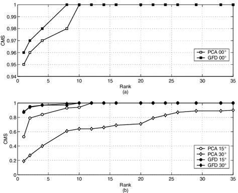 CMS Performance On The Dataset A Download Scientific Diagram