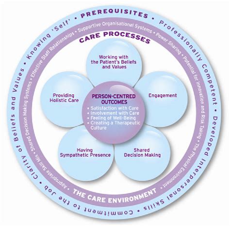 Person Centred Nursing Framework Mccormack And Mccance 2010 [see Full Download Scientific