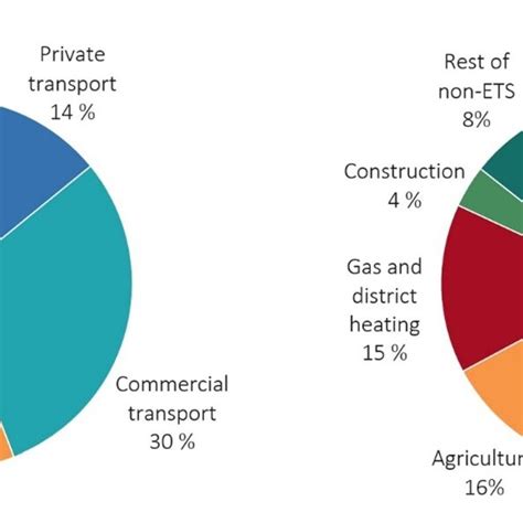 Emission Reduction As Share Of Total Co2 Emission Reduction In