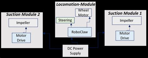 Block Diagram Of The Electronics Module Of The Ibex Platform Download Scientific Diagram