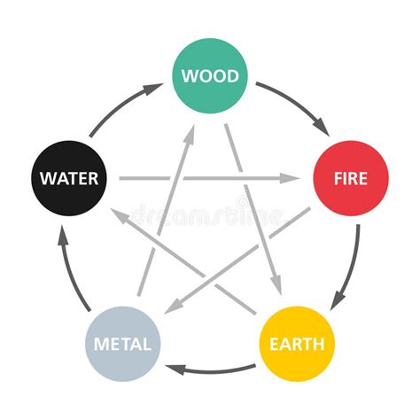 Five Elements Diagram Of The Interactions Between The Wuxing Stock Vector Illustration Of