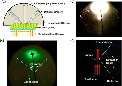 Optical Characterization Of The Diffraction Grating Fabricated Via Download Scientific Diagram
