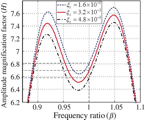 A Novel Design Of The Dynamic Vibration Absorbers For Damped Main Systems Under Torsional