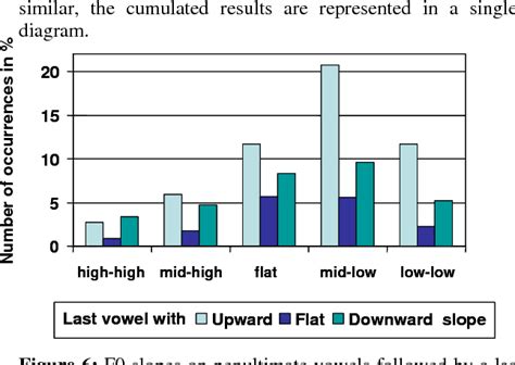 Figure 1 From How Far Can Prosodic Cues Help In Word Segmentation Semantic Scholar
