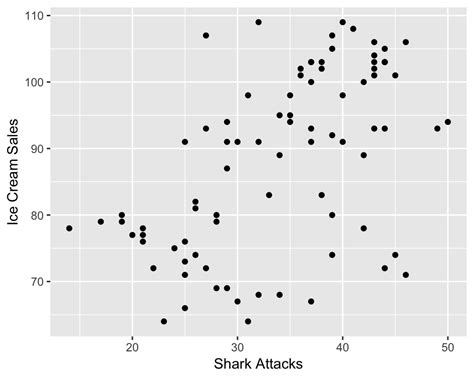 Chapter 13 Correlation Causation And Lm Phd Training Workshop Statistics In R