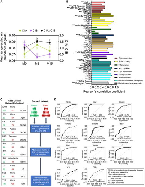 A Core Microbiome Signature As An Indicator Of Health Cell