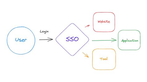 understanding oauth 2 0 architecture use cases benefits and