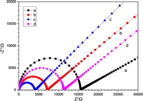 Nyquist Plots Corresponding To A Bare Cpe B Chit Cpe C Download Scientific Diagram
