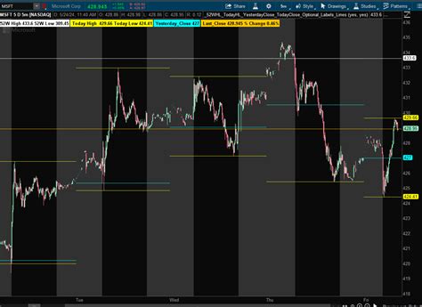 52 week and current high low labels bubbles for thinkorswim