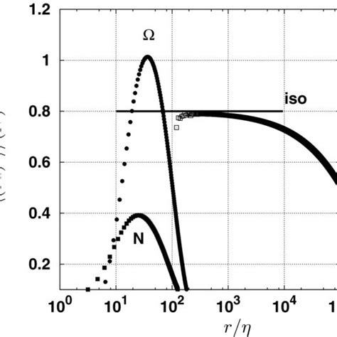 Normalized Third Order Structure Function For Isotropic Turbulence
