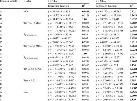 regression functions and coefficients of determination r 2 of the