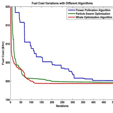 fuel cost variations with different algorithms download scientific