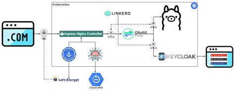 Ollama Kubernetes Deployment Cost Effective And Secure Kubert