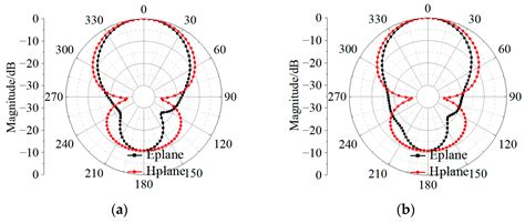 Design Of Wideband High Gain Patch Antenna Array For High Temperature Applications