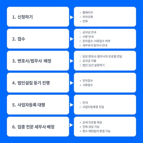 법인설립지원센터의 원격지원 서비스 알아보기 법인설립 절차와 서류 등 핵심정보를 쉽게 안내해드립니다