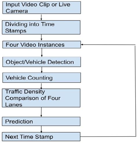 figure 2 from traffic monitoring system using yolov3 model semantic