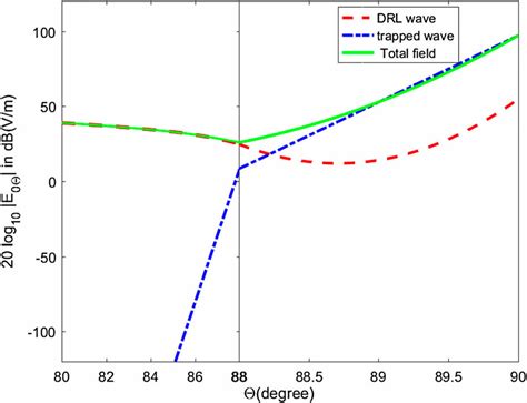 electric field component e r 0 vs with f 1 ghz 1r 2 65 2r 4 l