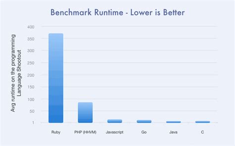 Reasons To Use Ruby On Rails In Web Development Shakuro