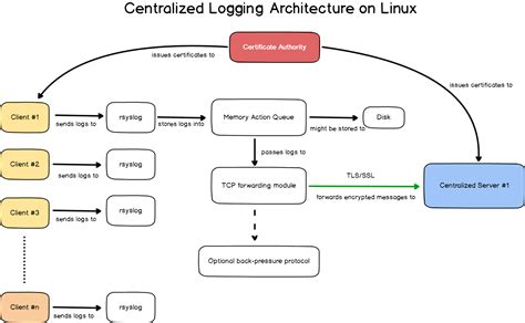 The Definitive Guide To Centralized Logging With Syslog On Linux