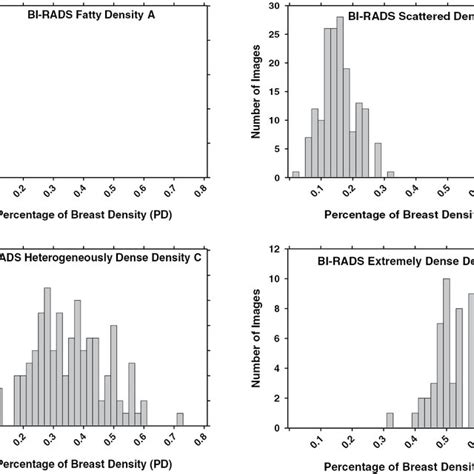 Distribution Of Breast Pd With Respect To Bi Rads Density Categories In Download Scientific