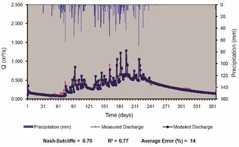 Measured Versus Modeled Discharge Calibration Download Scientific Diagram