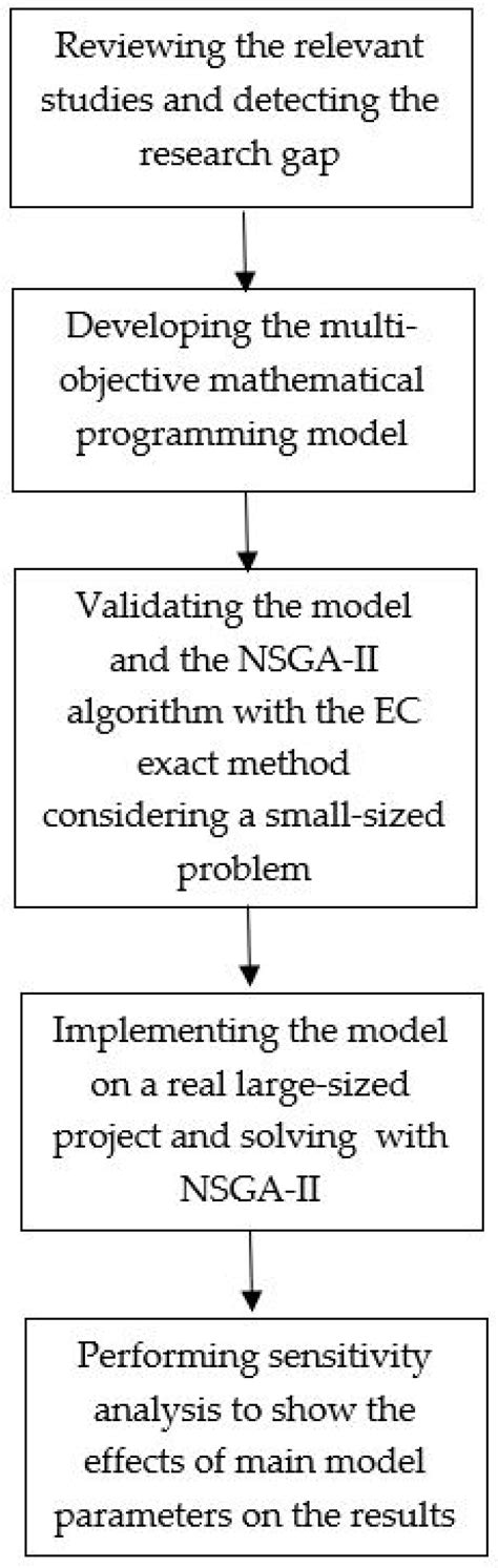 A Multi Objective Mathematical Programming Model For Project Scheduling Optimization Considering