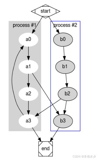 ubuntu下的graphviz的基础使用方法 csdn博客