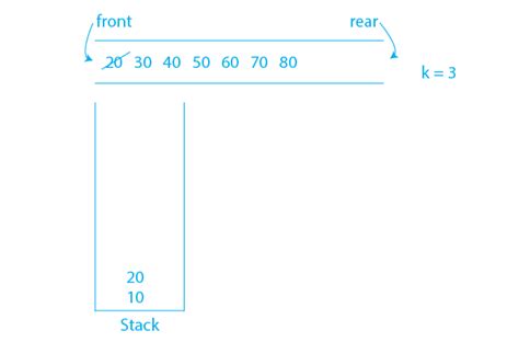 Reversing The First K Elements Of A Queue Stacks Prepbytes Blog