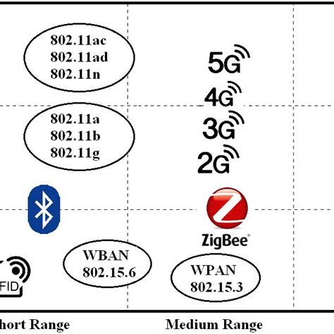 Mapping Radio Coverage Vs Bandwidth Of Wireless Technologies 8 Download Scientific Diagram