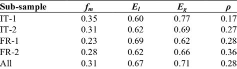 Coefficient Of Determination R 2 Of Linear Regressions With Machine Download Table
