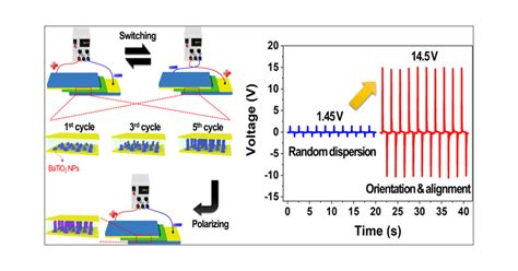 Advancing High Performance Piezoelectric Nanogenerators Simple Electric Field Switching For