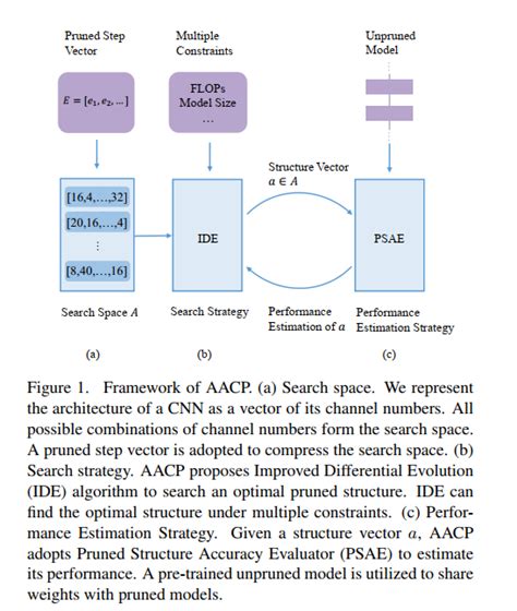 清华大学 Aacp：通过精确的自动通道剪枝进行模型压缩 智源社区
