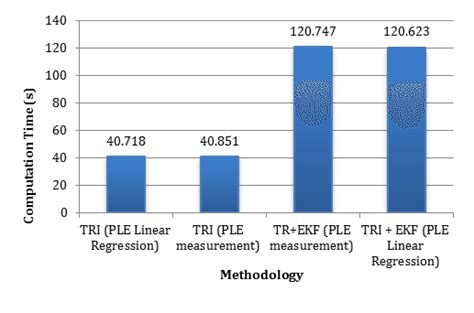 Bar Chart Of Computation Time System Download Scientific Diagram