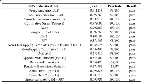 Table 1 From A Novel S Box Design Algorithm Based On A New Compound